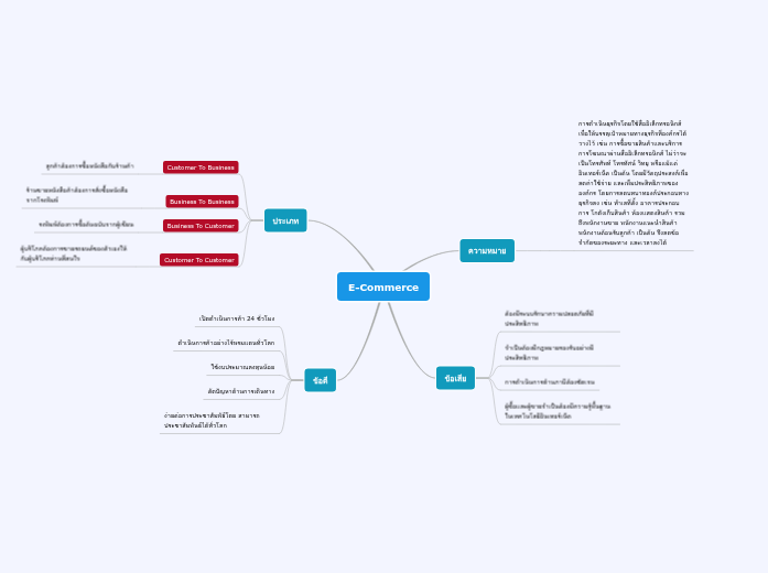 E-Commerce - Mind Map